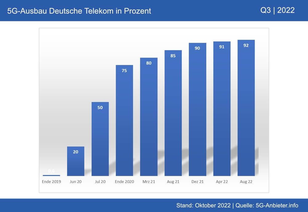 5G-Ausbau in Deutschland erreicht neuen Höchststand im 3. Quartal - Prepaid-Wiki - Prepaid-Wiki